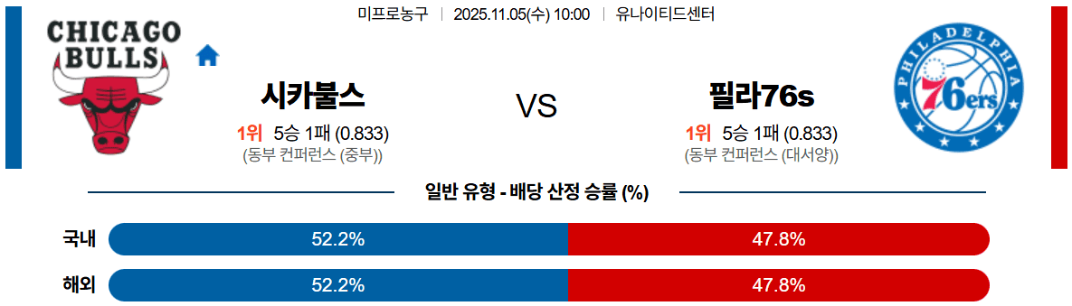 11월 5일 NBA 시카불스 vs 필라76s > 농구자료 | 라이브스코어 라이브맨 | 토토 커뮤니티 & 실시간 사이트 순위 ...